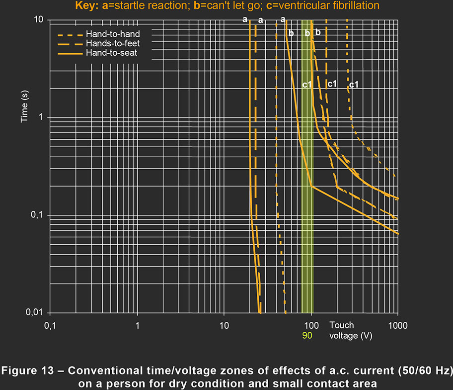 Touch Potential Safety Thresholds